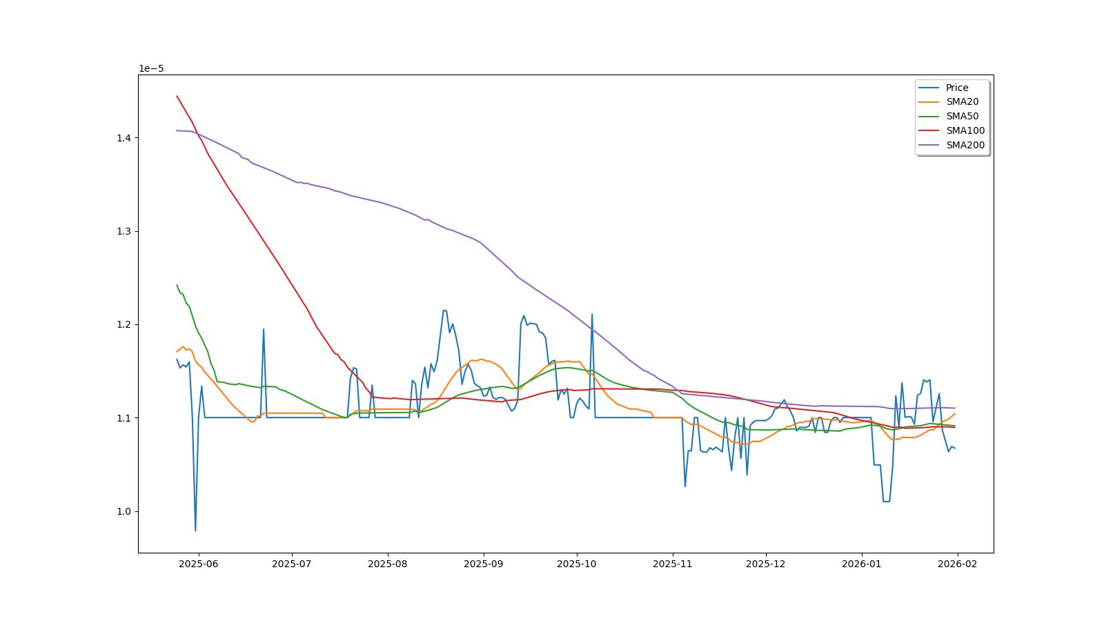 BitRent Simple Moving Averages