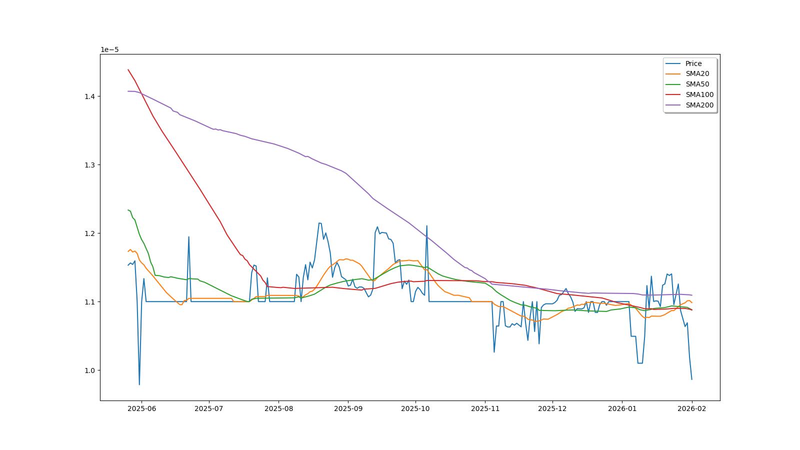 BitRent Simple Moving Averages