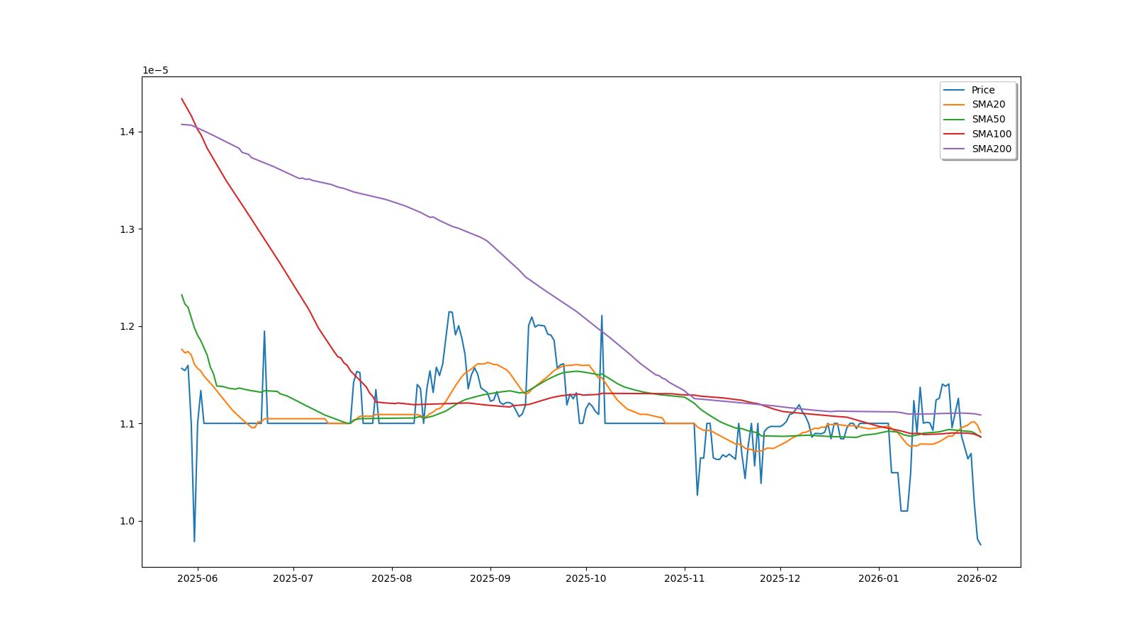 BitRent Simple Moving Averages