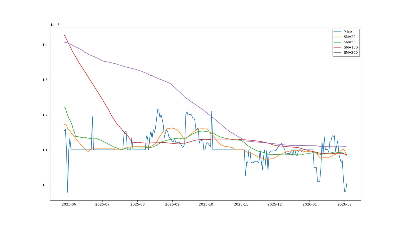 BitRent Simple Moving Averages