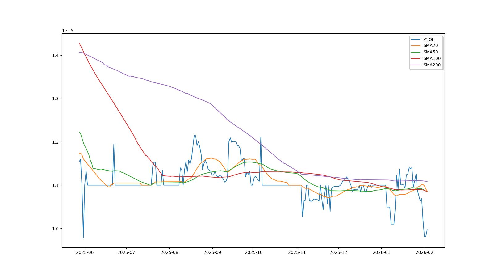 BitRent Simple Moving Averages
