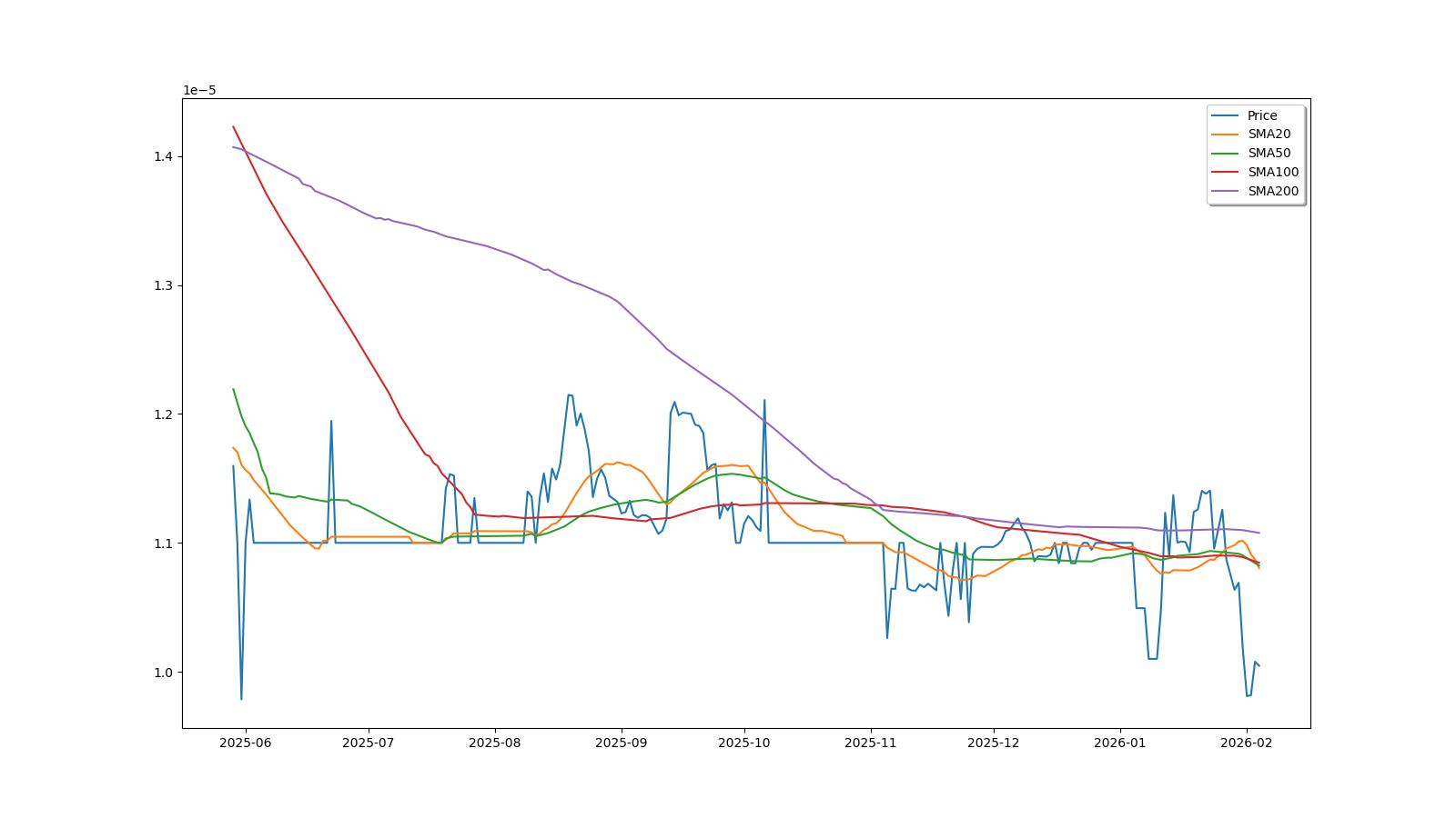BitRent Simple Moving Averages