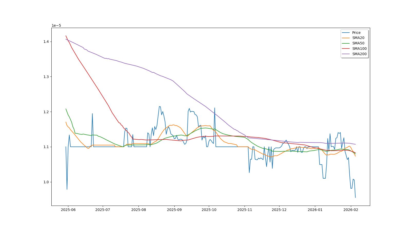 BitRent Simple Moving Averages
