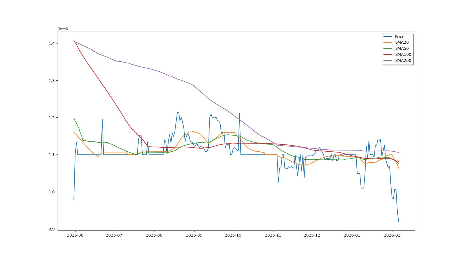 BitRent Simple Moving Averages