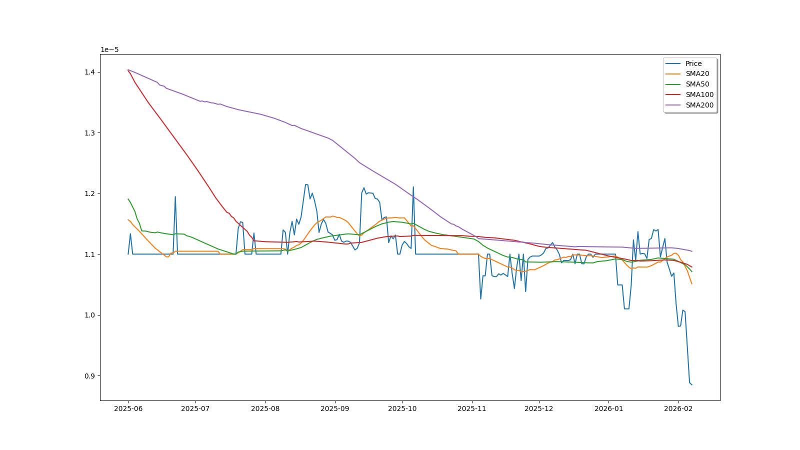 BitRent Simple Moving Averages