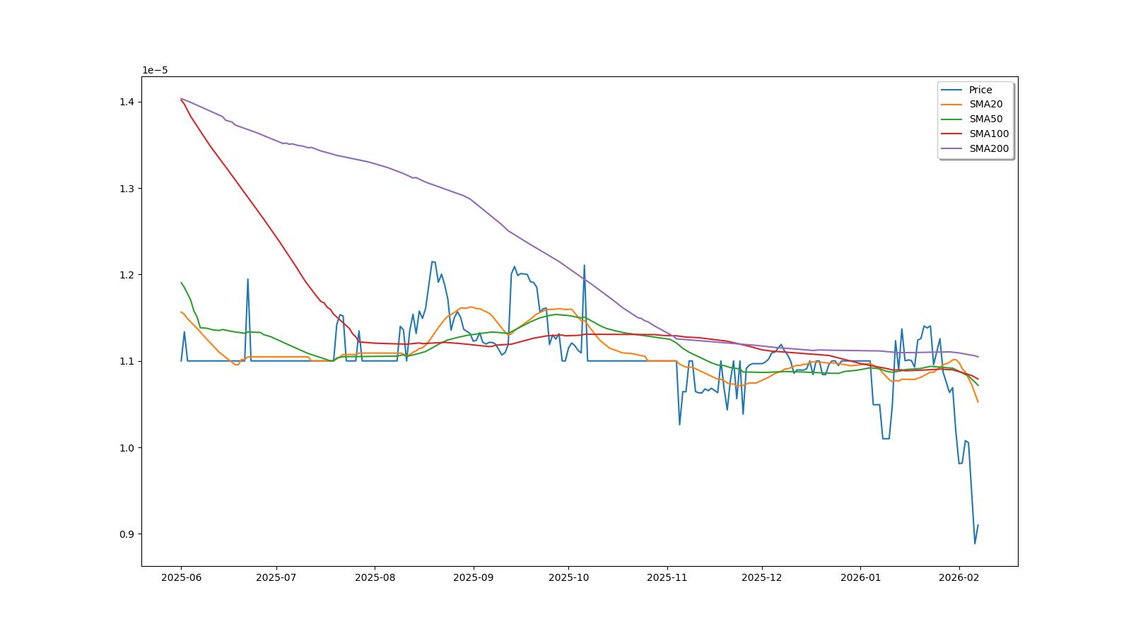 BitRent Simple Moving Averages