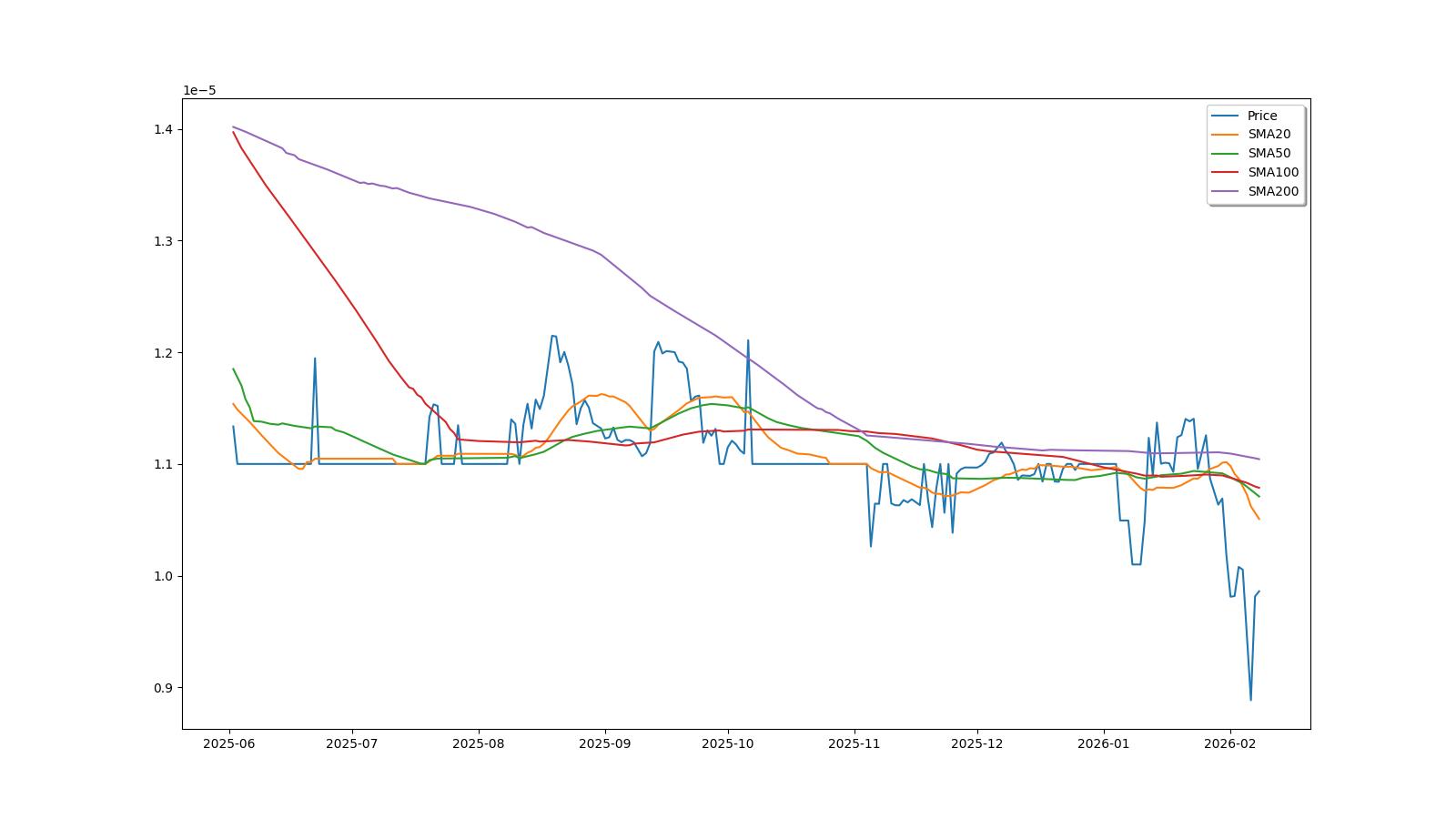 BitRent Simple Moving Averages