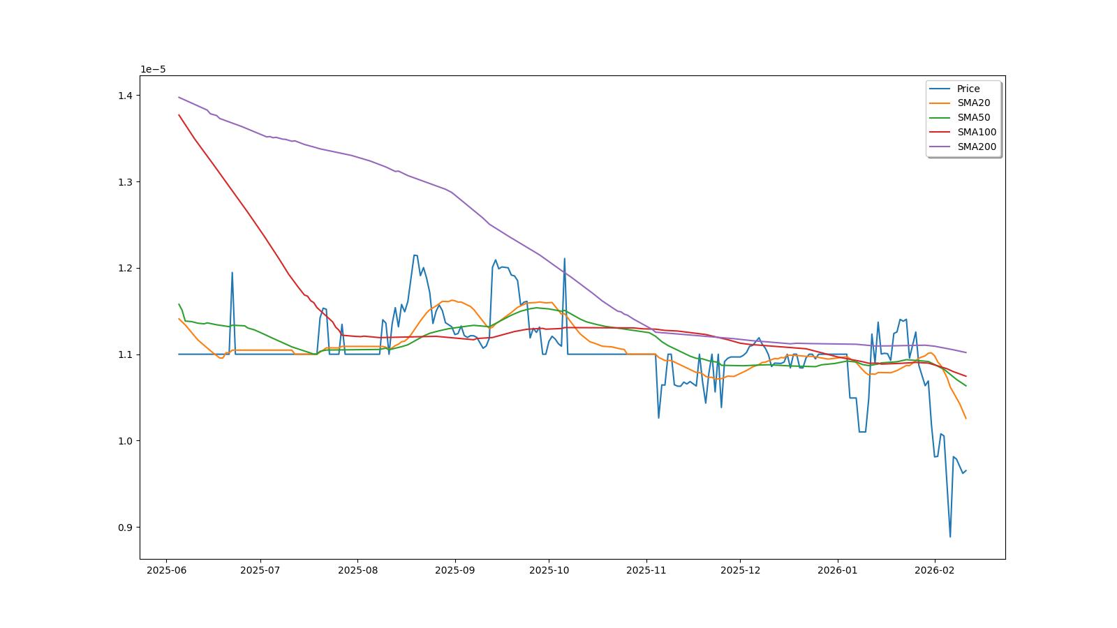 BitRent Simple Moving Averages