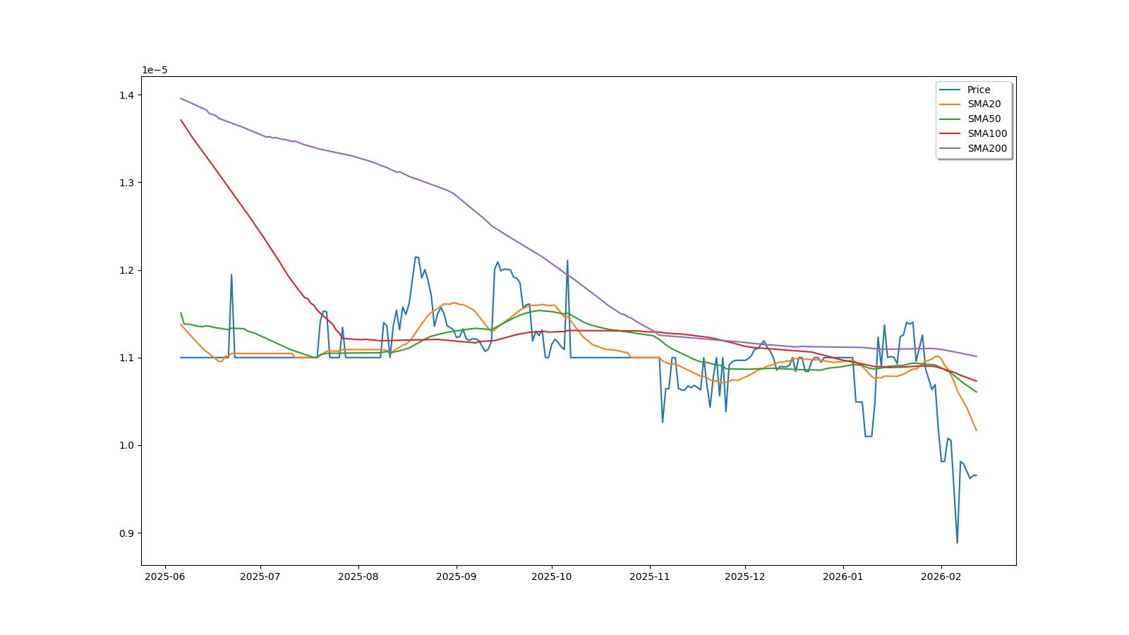 BitRent Simple Moving Averages