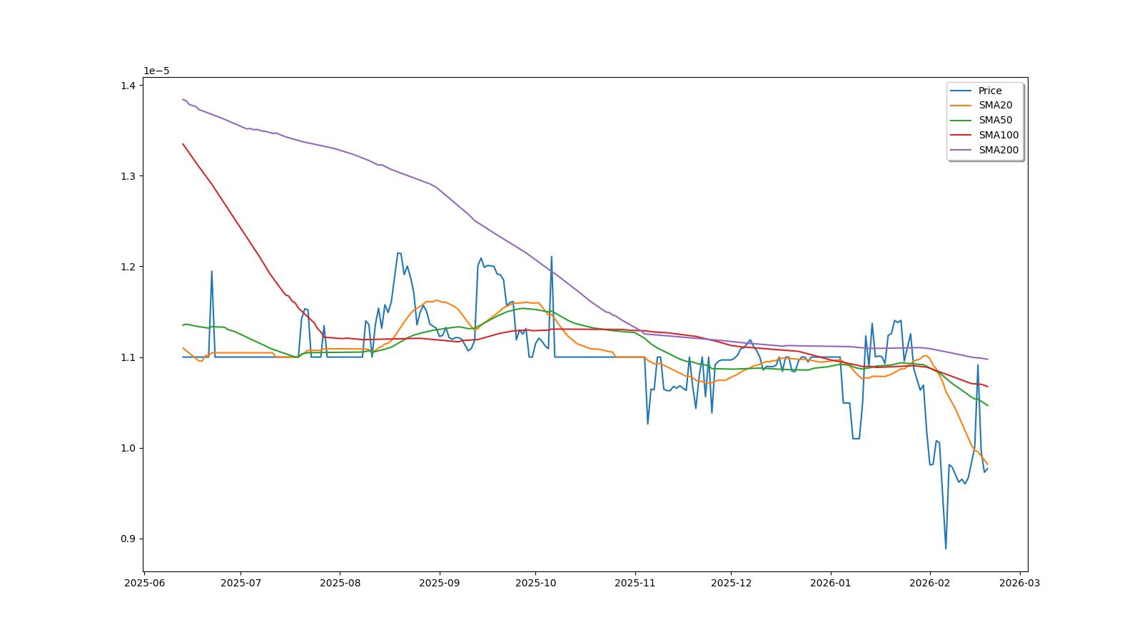 BitRent Simple Moving Averages