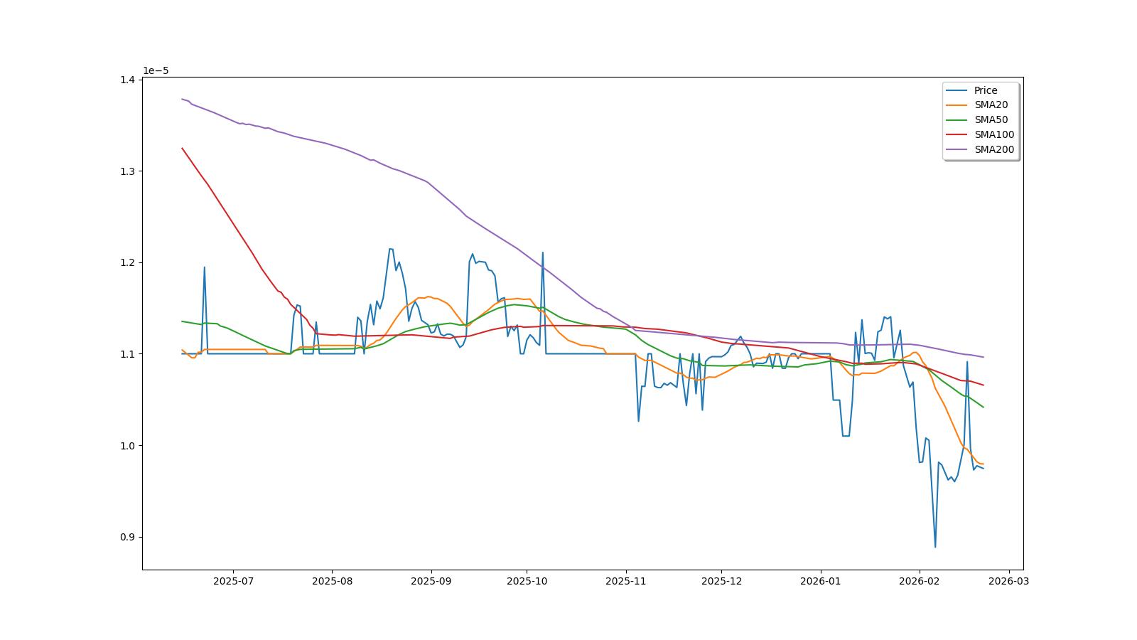 BitRent Simple Moving Averages