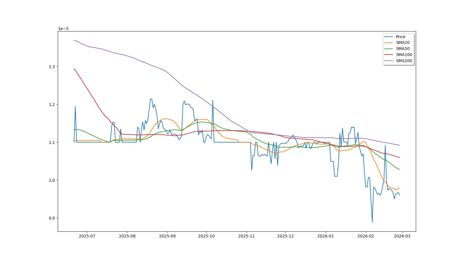 BitRent Simple Moving Averages