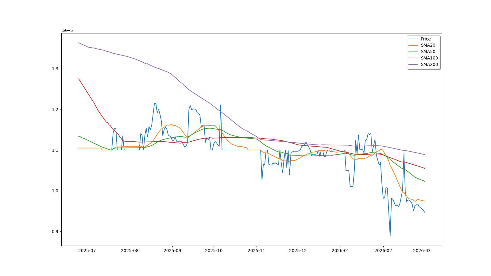 BitRent Simple Moving Averages