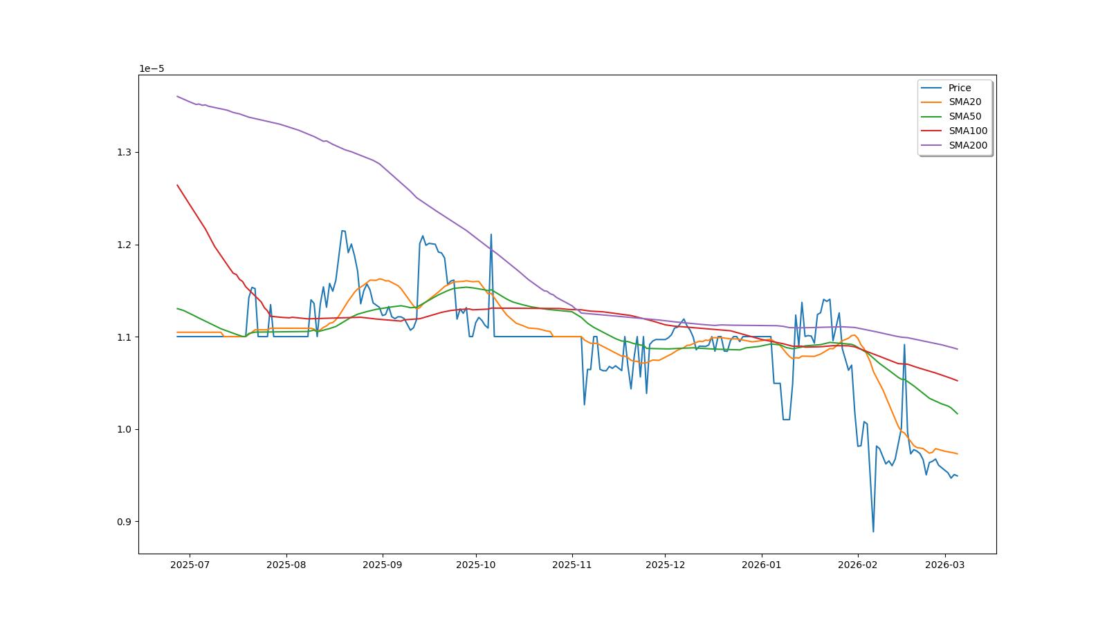 BitRent Simple Moving Averages