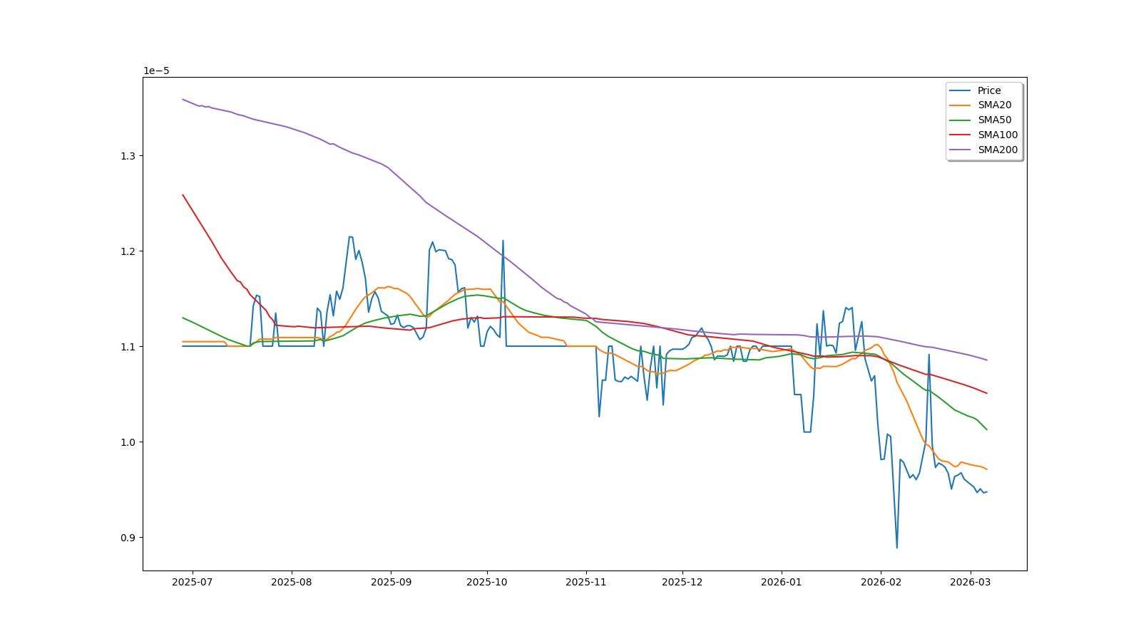 BitRent Simple Moving Averages