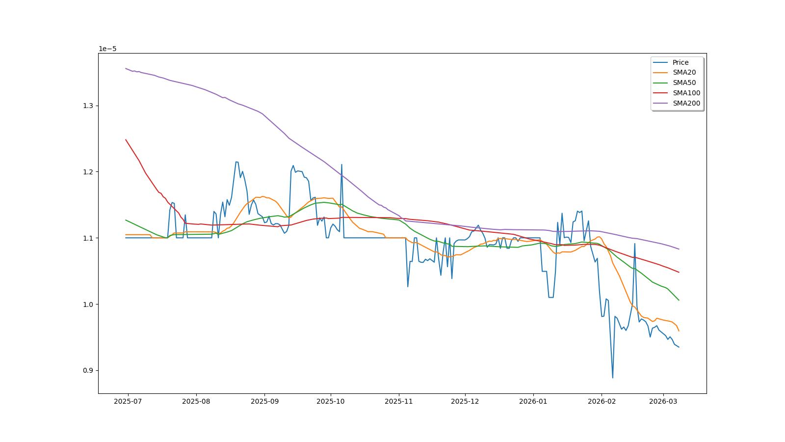 BitRent Simple Moving Averages