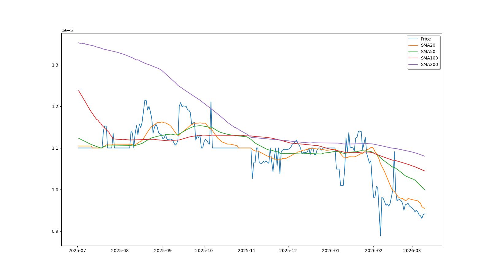 BitRent Simple Moving Averages
