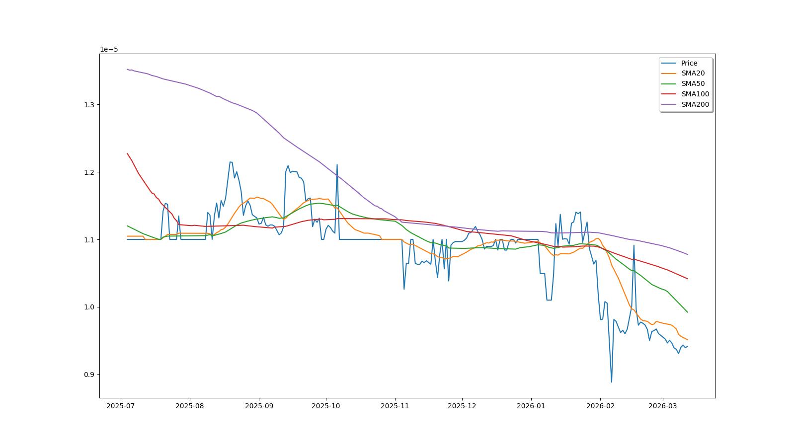 BitRent Simple Moving Averages