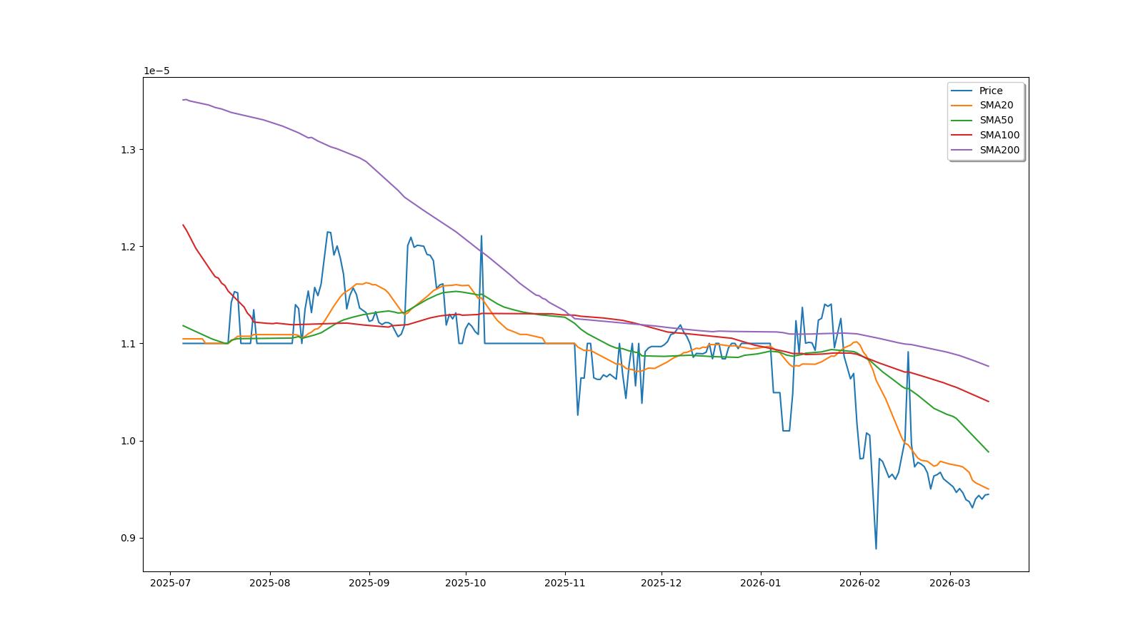BitRent Simple Moving Averages