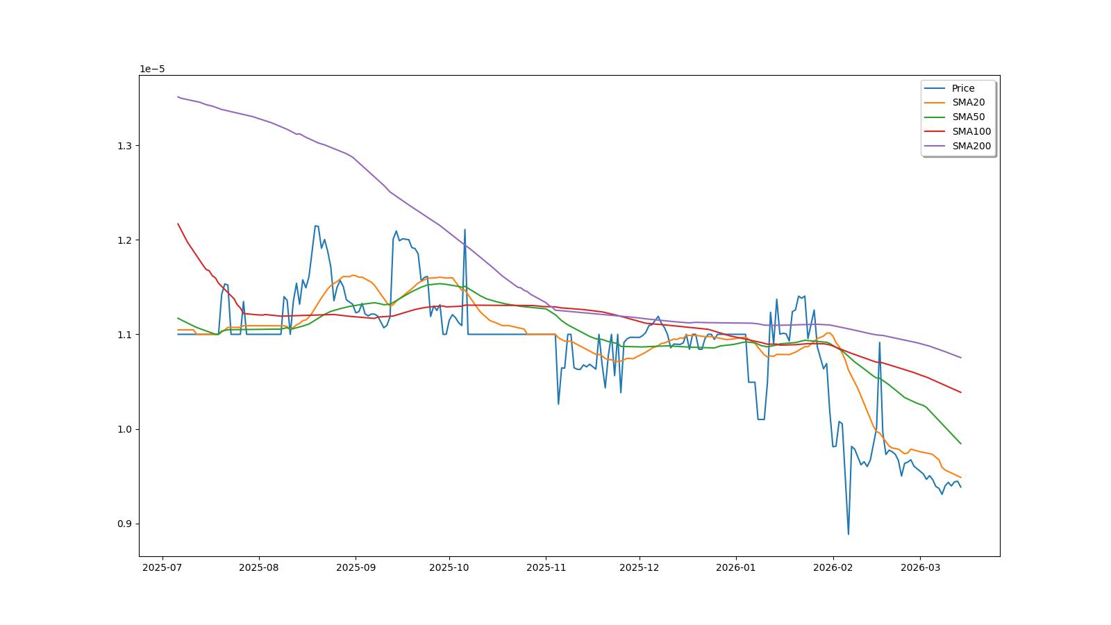 비트랜트 Simple Moving Averages