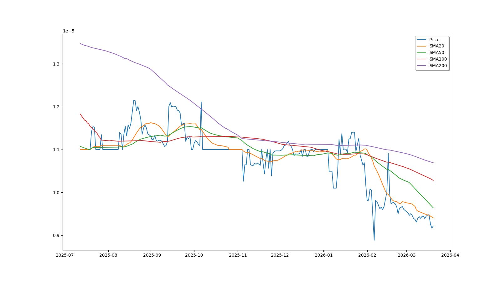 BitRent Simple Moving Averages