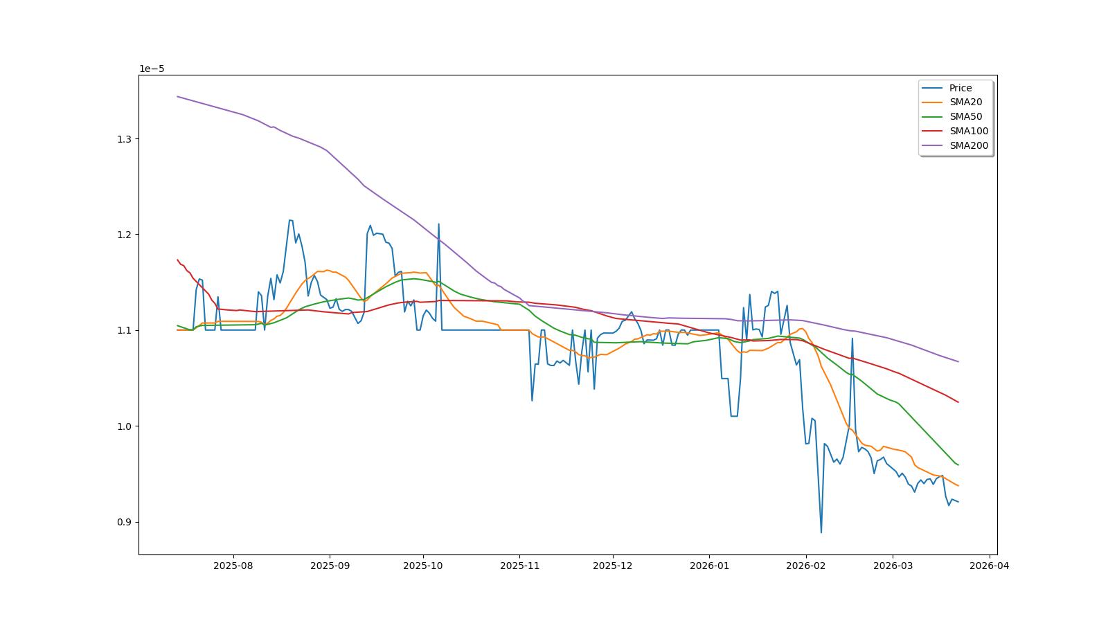BitRent Simple Moving Averages