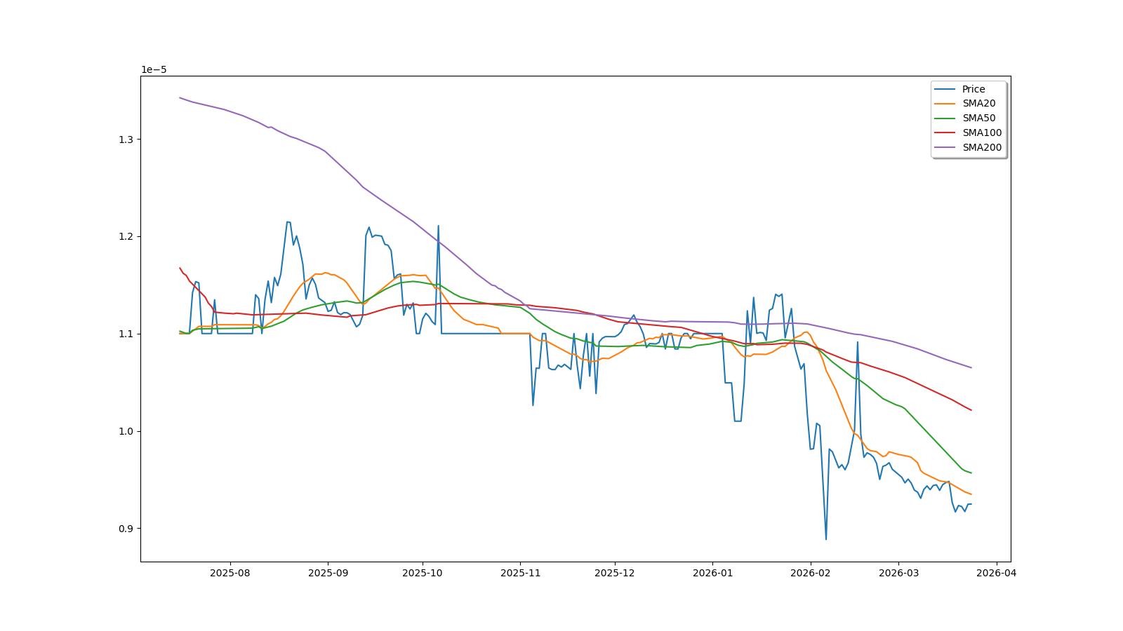 BitRent Simple Moving Averages