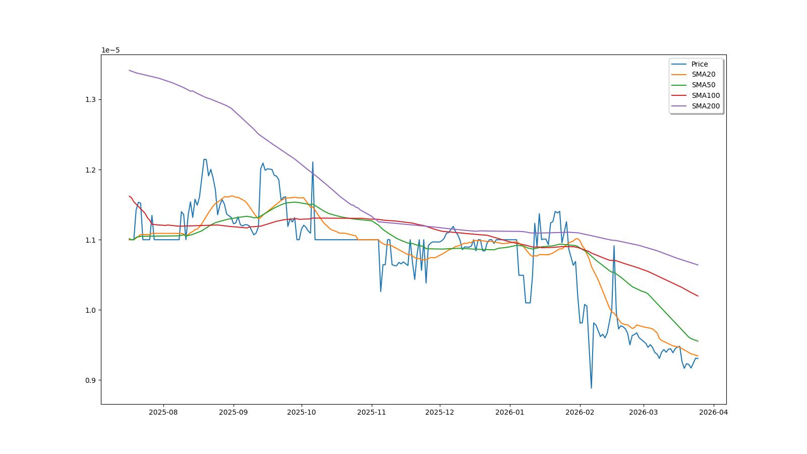 BitRent Simple Moving Averages