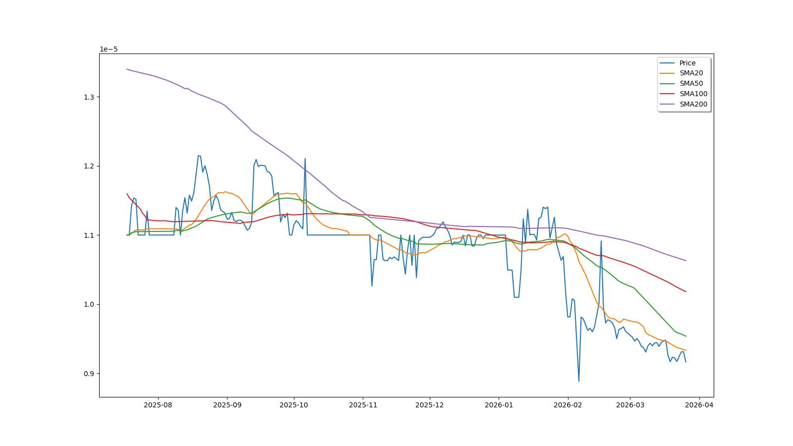 BitRent Simple Moving Averages