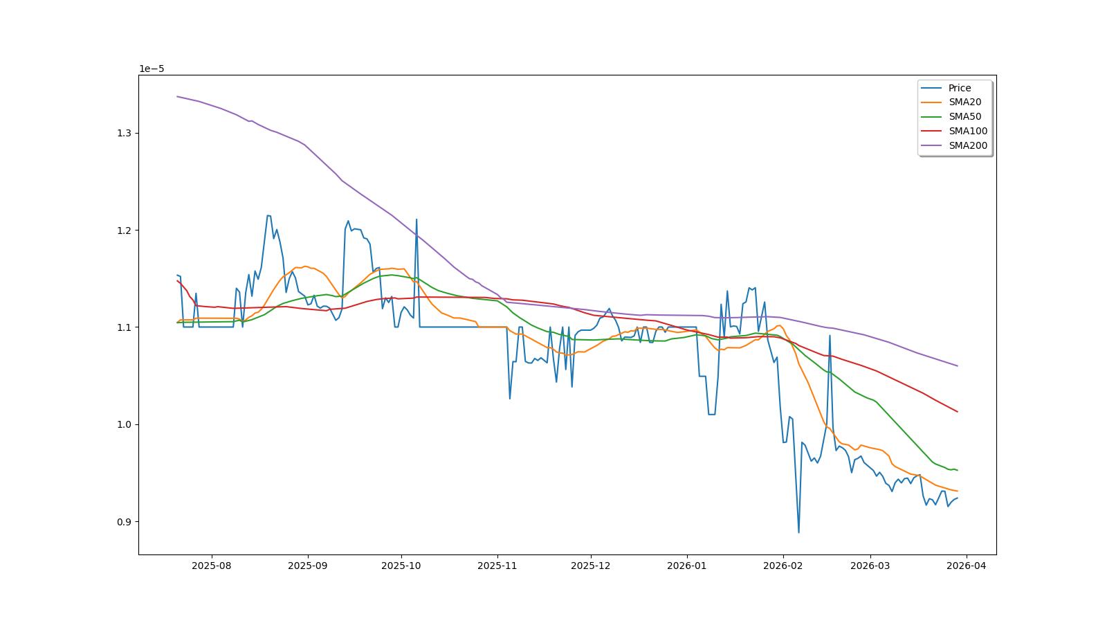 BitRent Simple Moving Averages