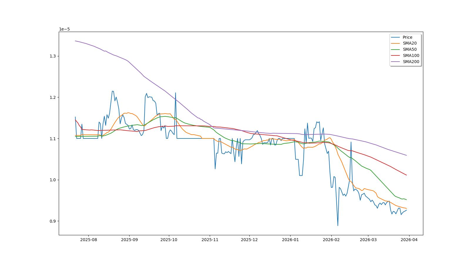BitRent Simple Moving Averages
