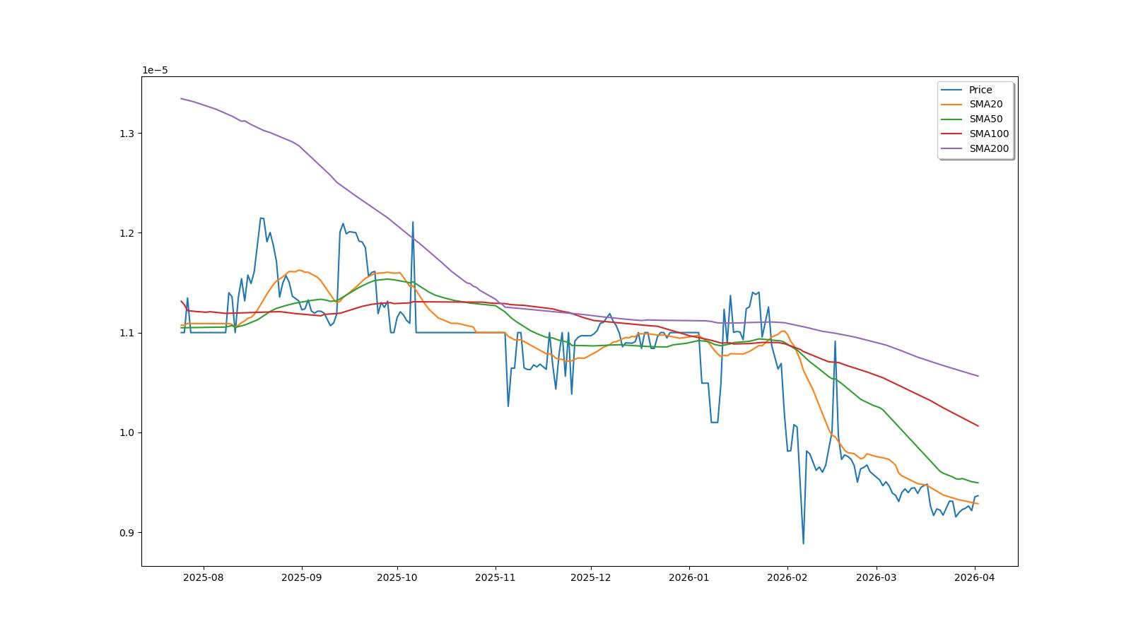 BitRent Simple Moving Averages