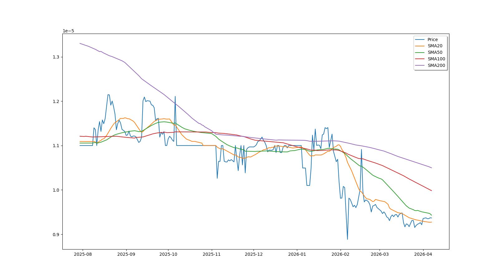 BitRent Simple Moving Averages