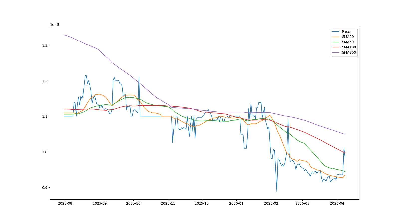 BitRent Simple Moving Averages