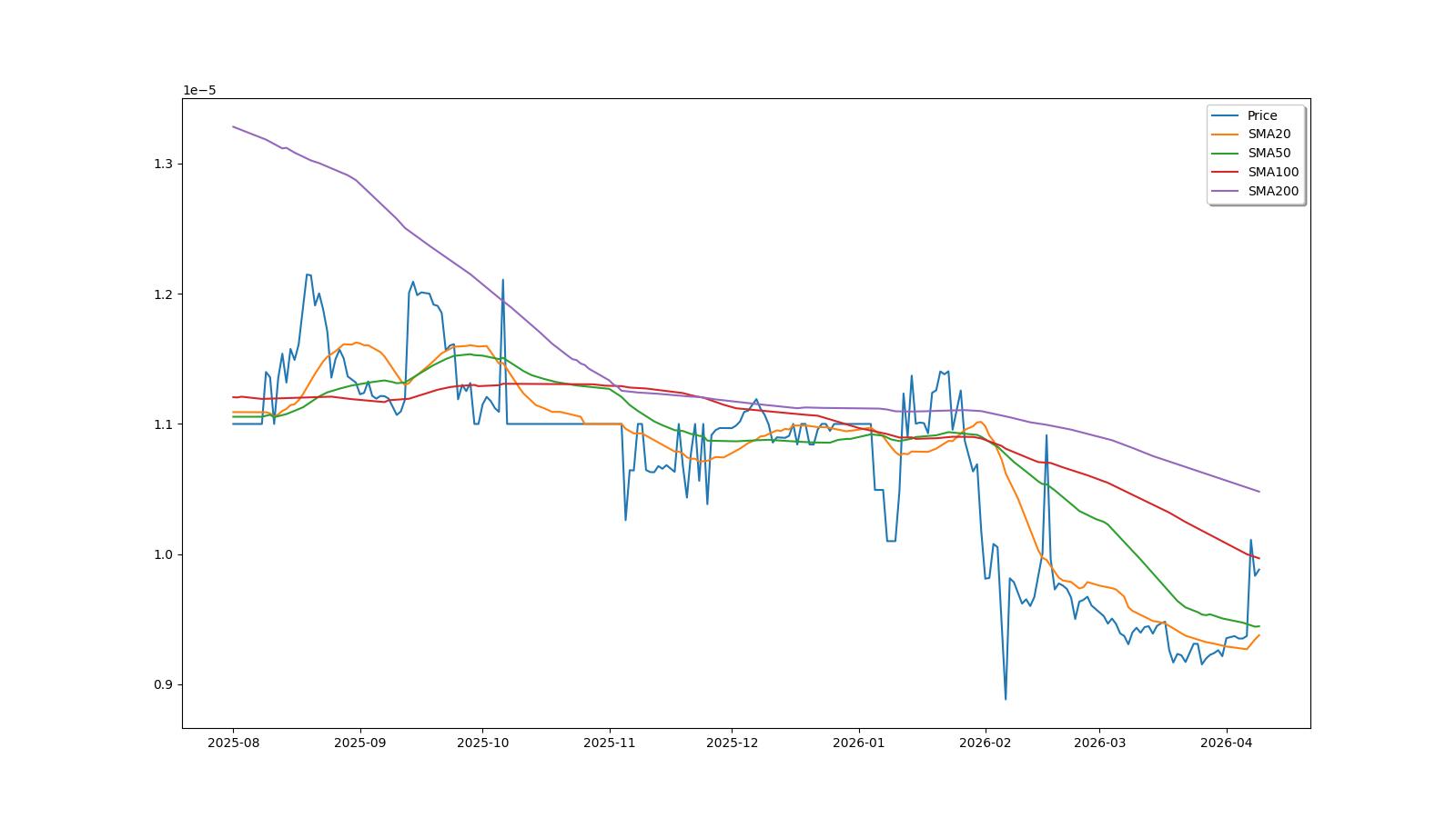 BitRent Simple Moving Averages