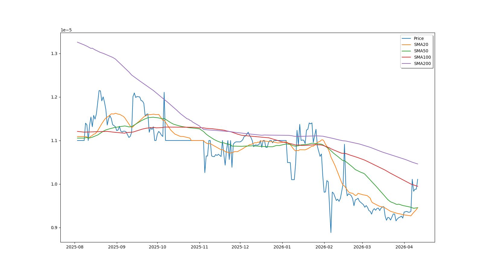 BitRent Simple Moving Averages