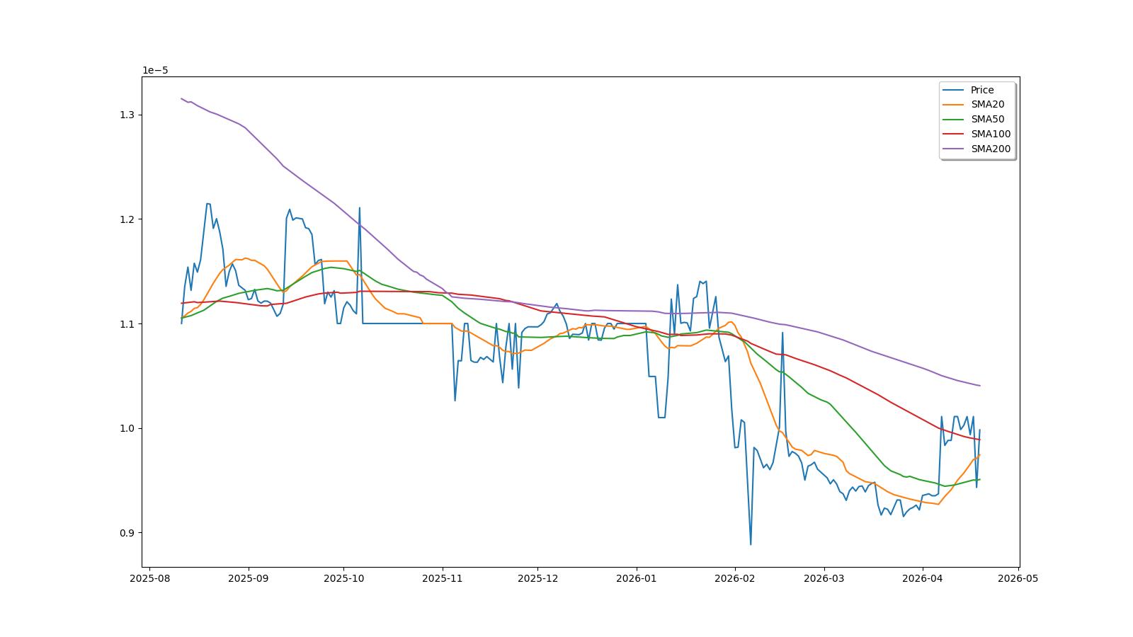 BitRent Simple Moving Averages