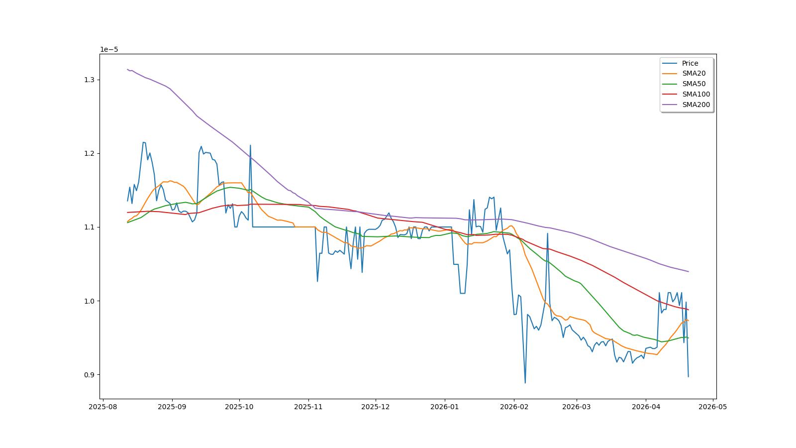BitRent Simple Moving Averages