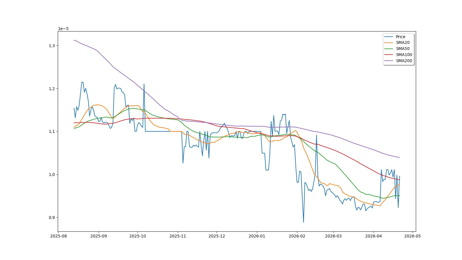 BitRent Simple Moving Averages