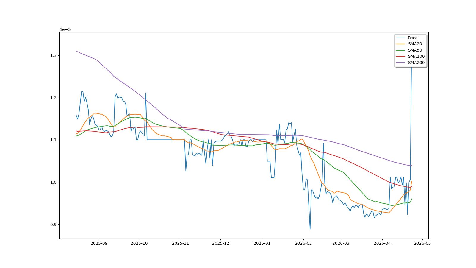 BitRent Simple Moving Averages