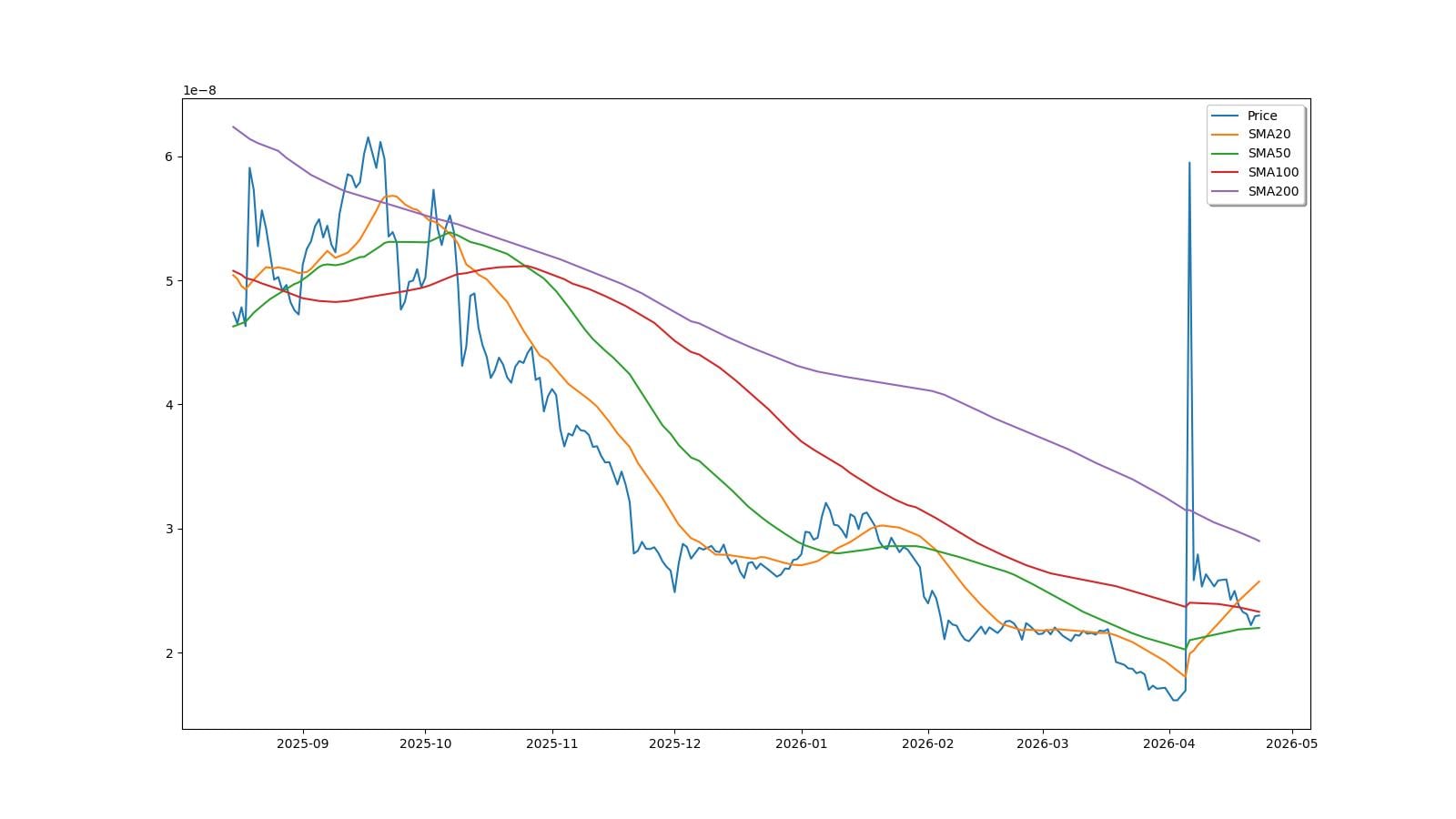 Bitgert Simple Moving Averages