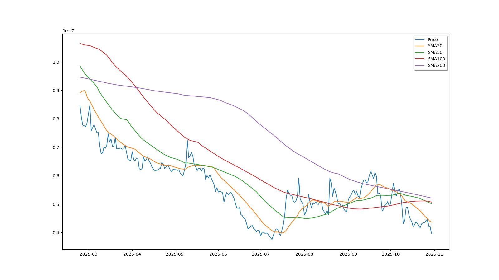 Bitgert Simple Moving Averages