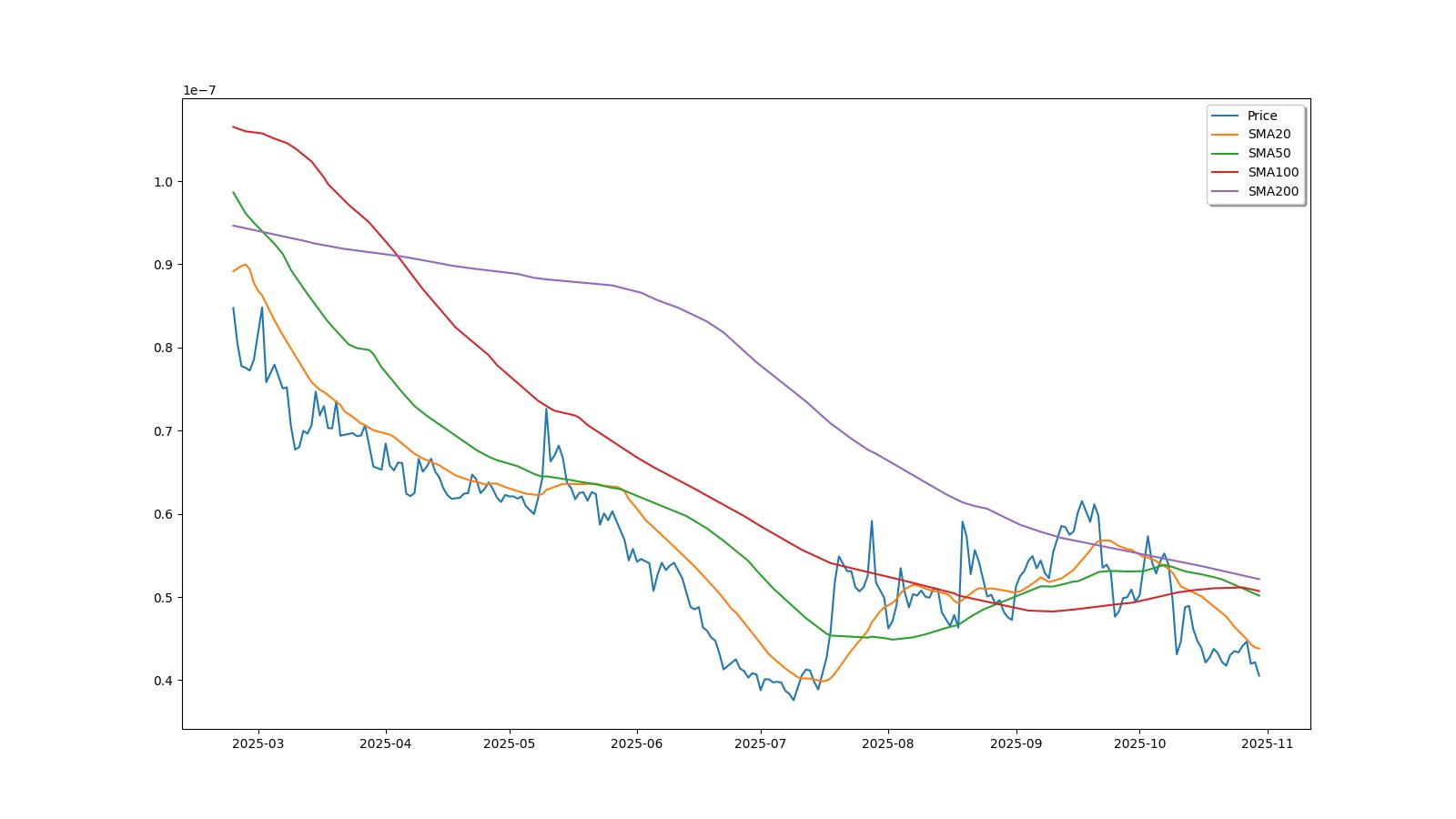 Bitgert Simple Moving Averages