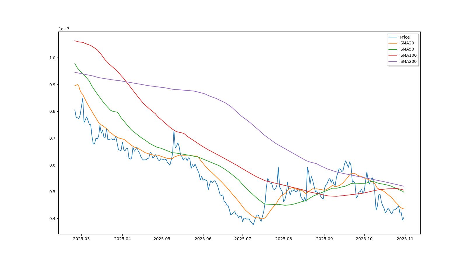 Bitgert Simple Moving Averages