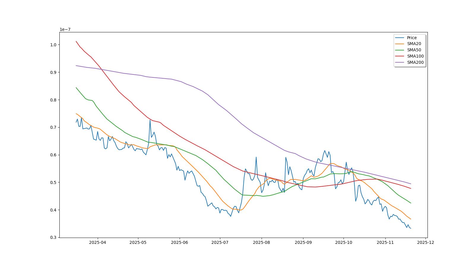Bitgert Simple Moving Averages