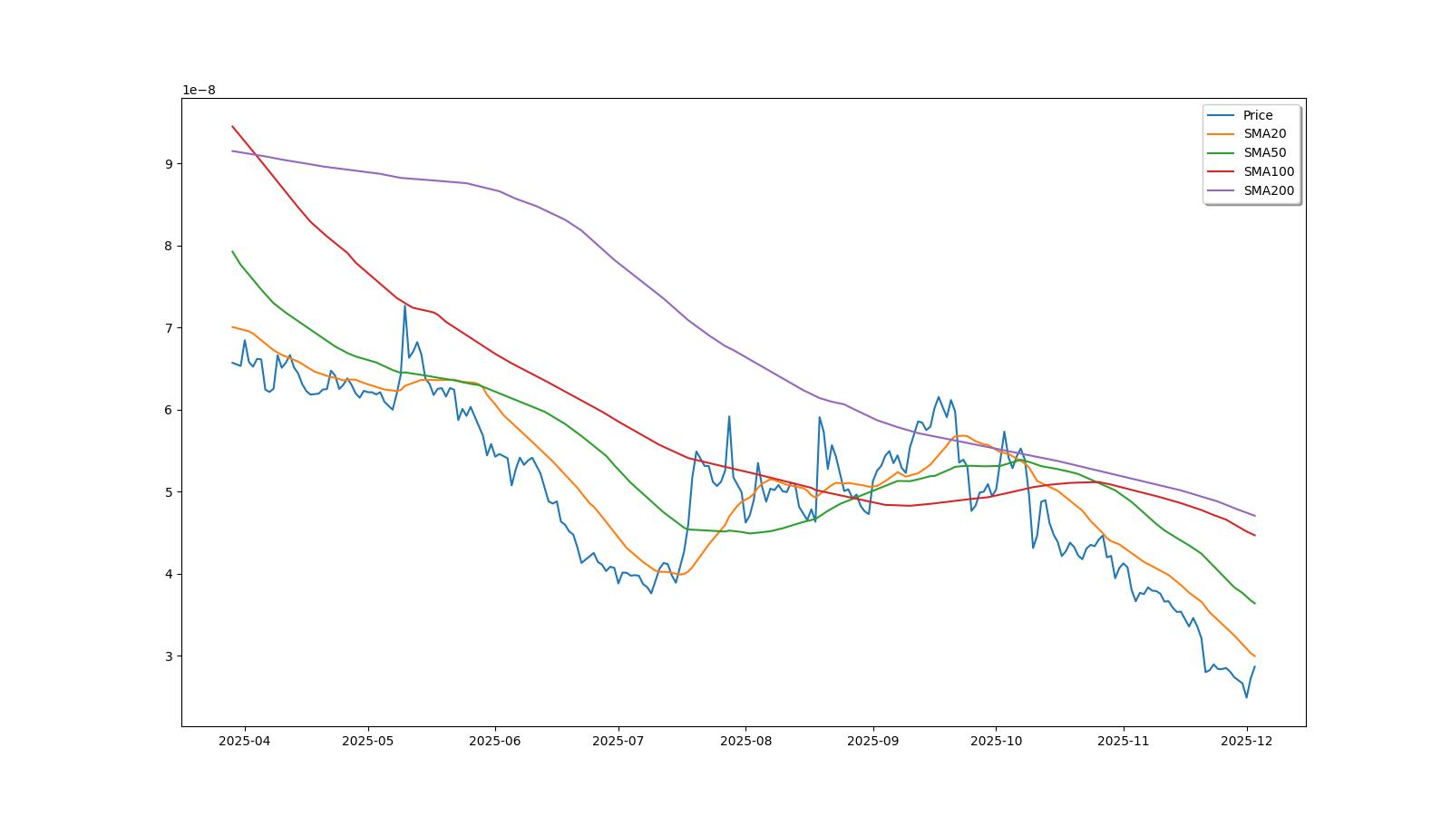 Bitgert Simple Moving Averages