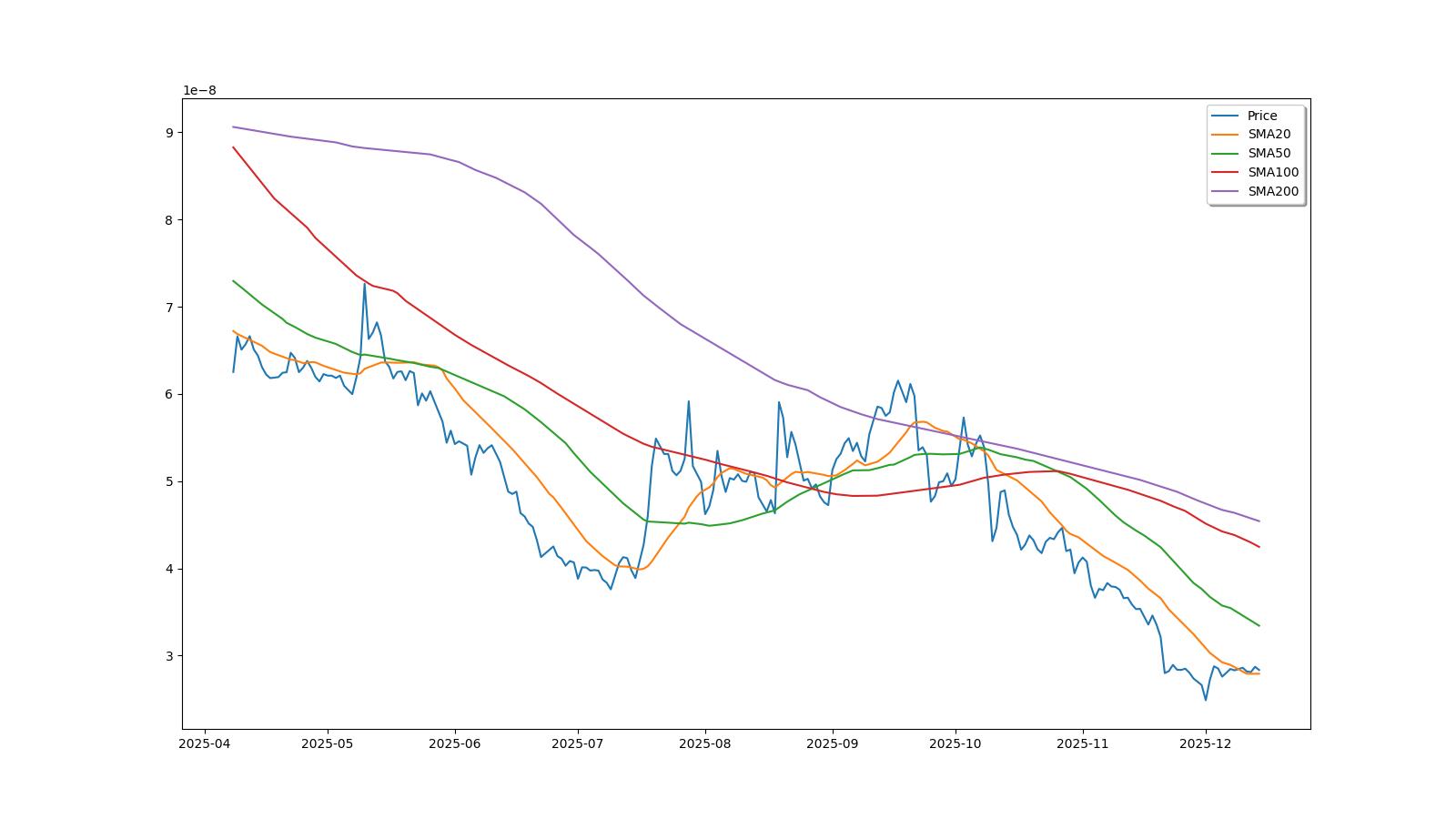 Bitgert Simple Moving Averages