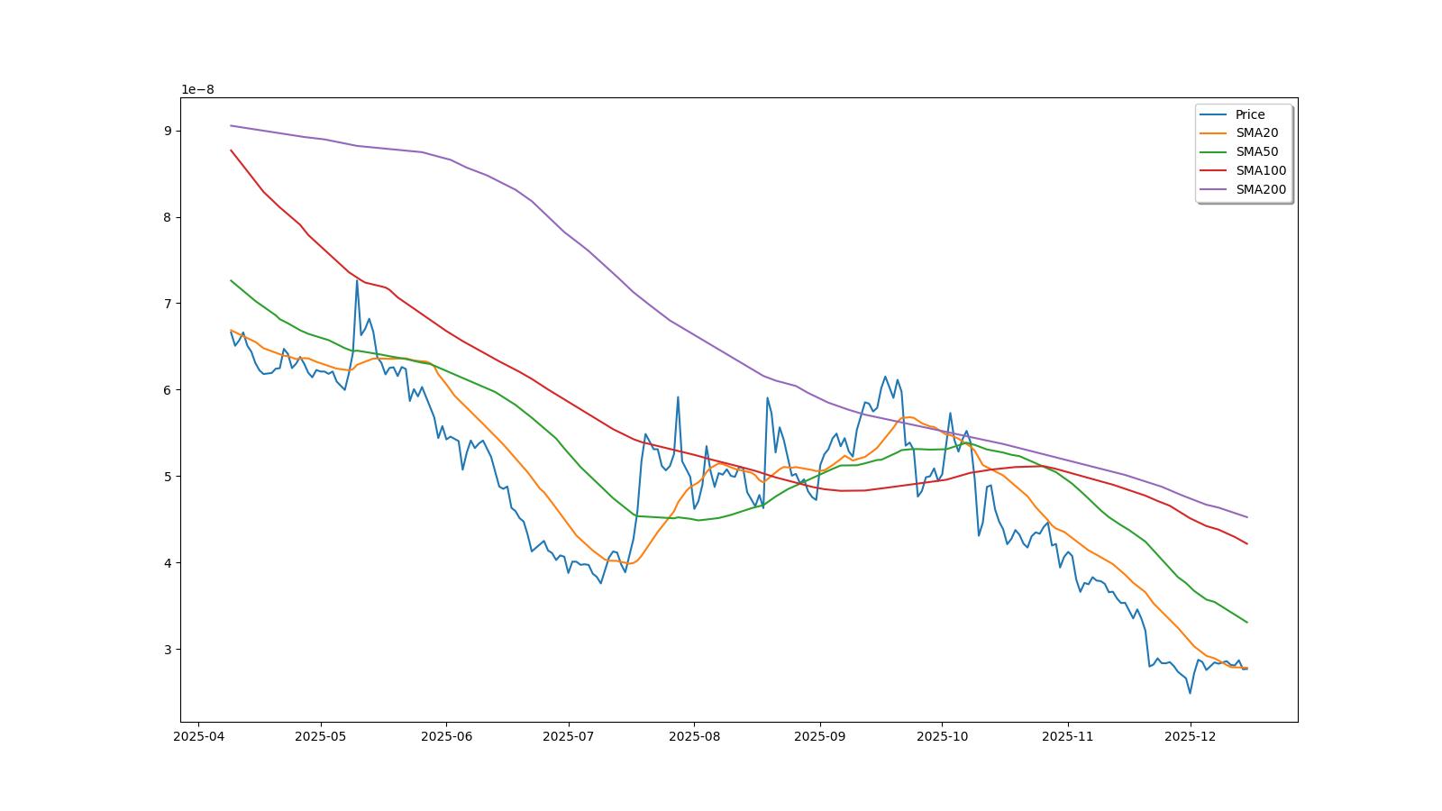 Bitgert Simple Moving Averages