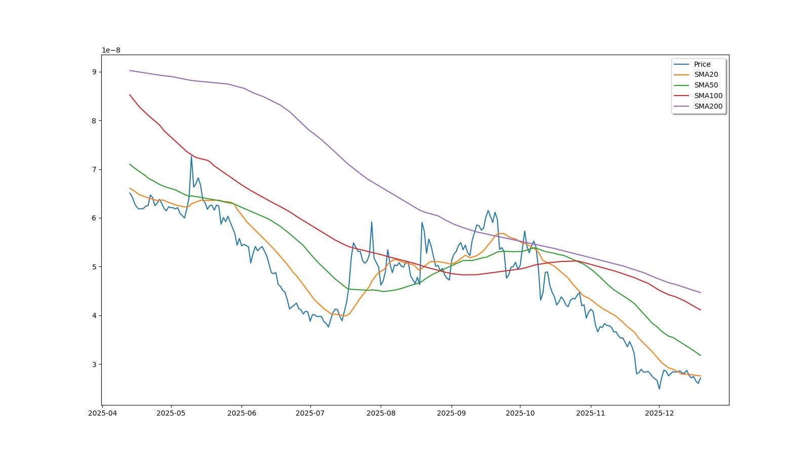 Bitgert Simple Moving Averages