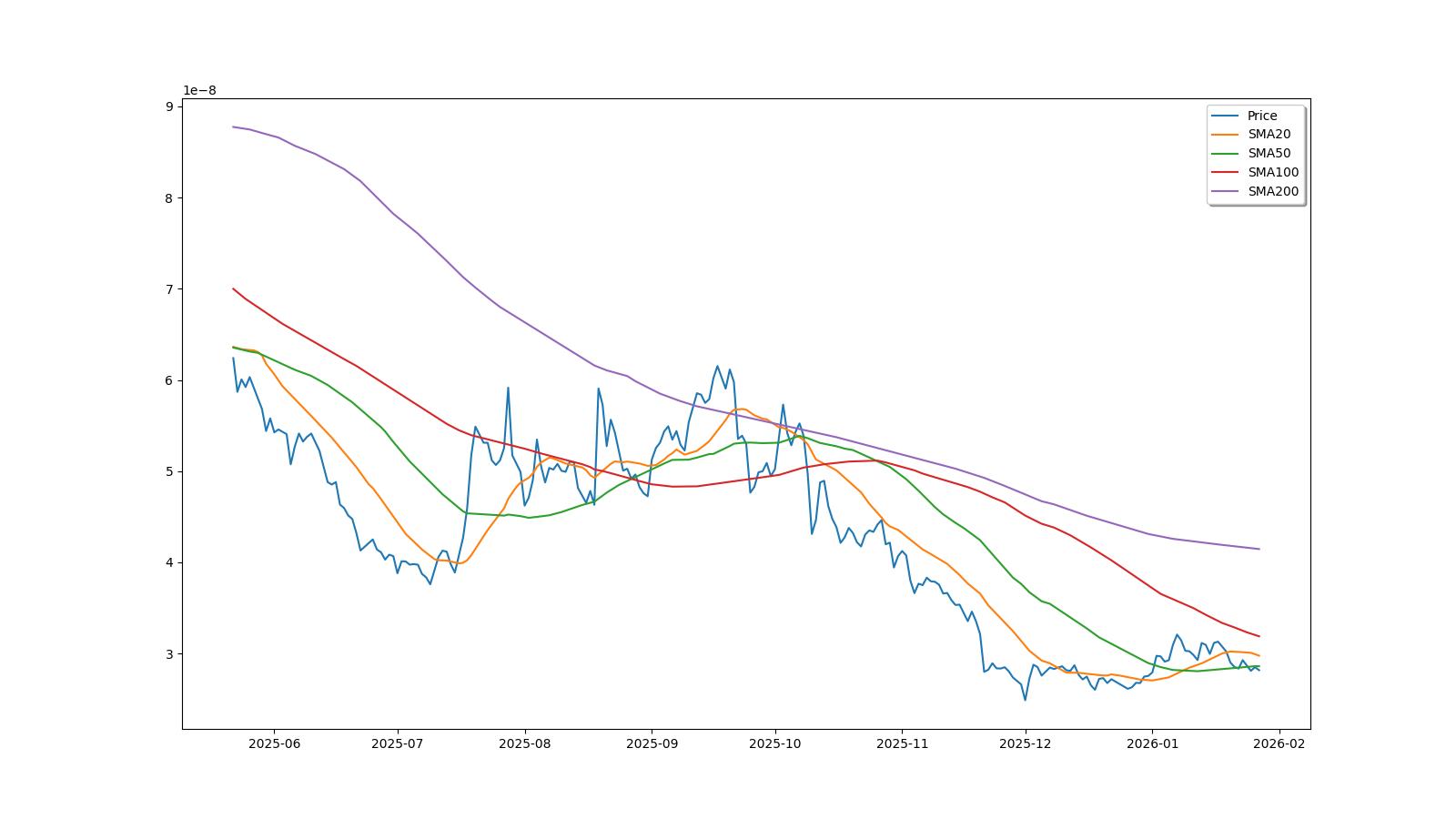 Bitgert Simple Moving Averages